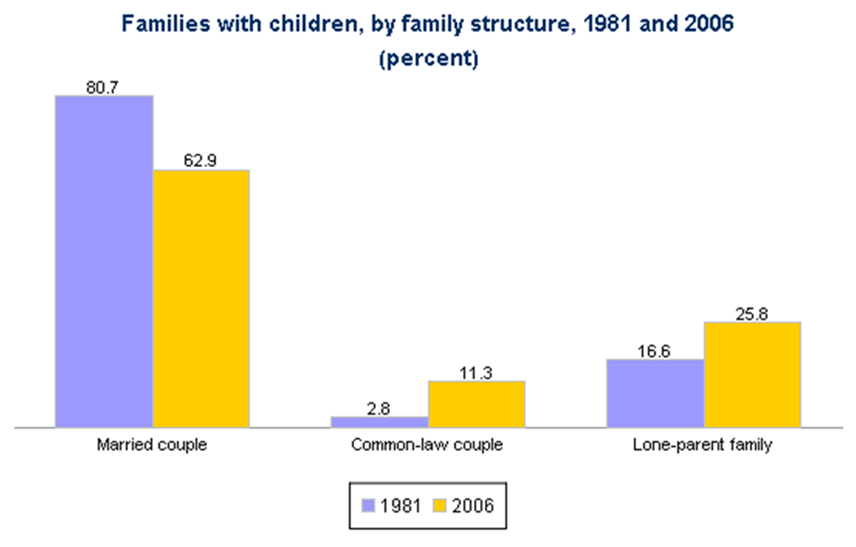 Step Families Canada: Canadian Family Composition