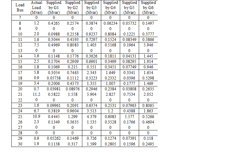 Reactive Power allocation using Modified Y – Bus Matrix method: Reactive Power allocation using ...