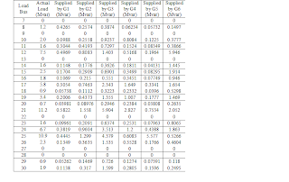 Reactive Power allocation using Modified Y – Bus Matrix method: Reactive Power allocation using ...