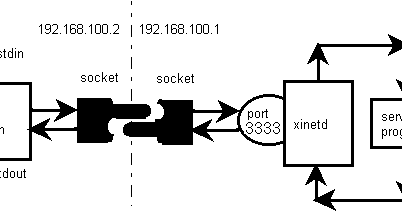 Pengertian Socket dan Pemrogramman socket / Socket Programming ...