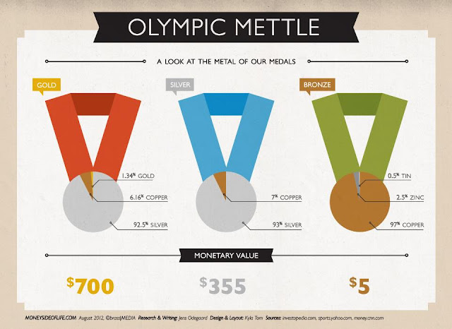 General Knowledge: Olympic Medals specifications and Value