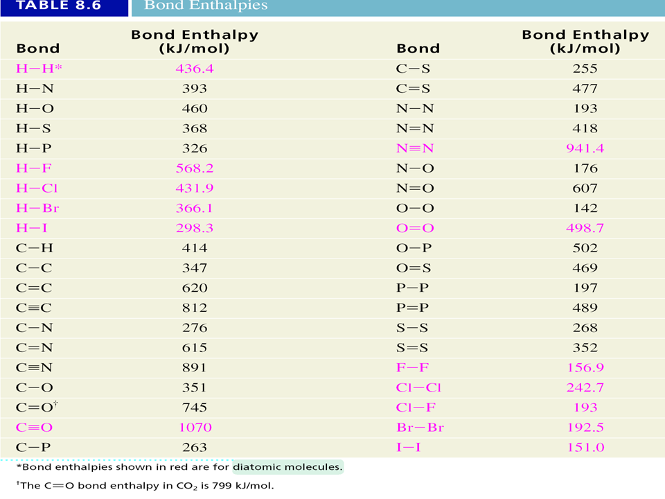 MENGHITUNG ENTALPI REAKSI DENGAN DATA ENERGI IKAT | KIMIA INDUSTRI