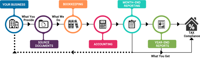 Cogneesol - Business Process Management Company: Accounting Process for ...