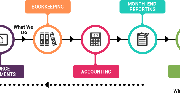 Cogneesol - Business Process Management Company: Accounting Process for ...