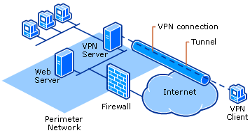 LINK 4 SECURE NETWORK: Why and when you should use VPN??
