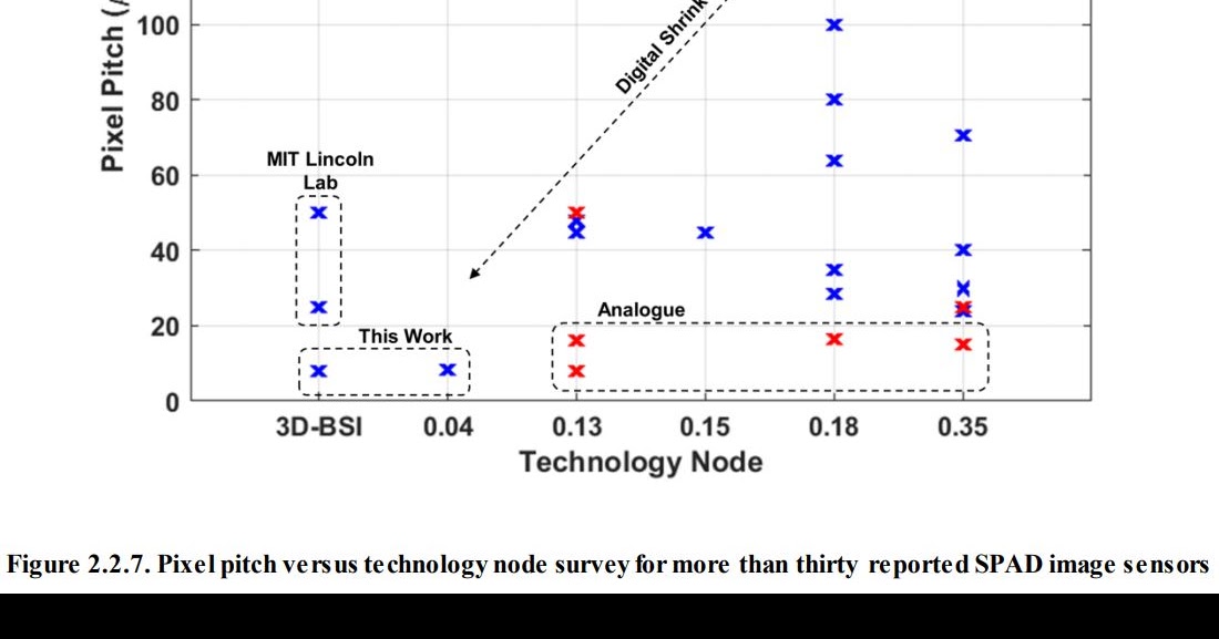 Image Sensors World: Thesis on Small Size Stacked SPAD Imagers