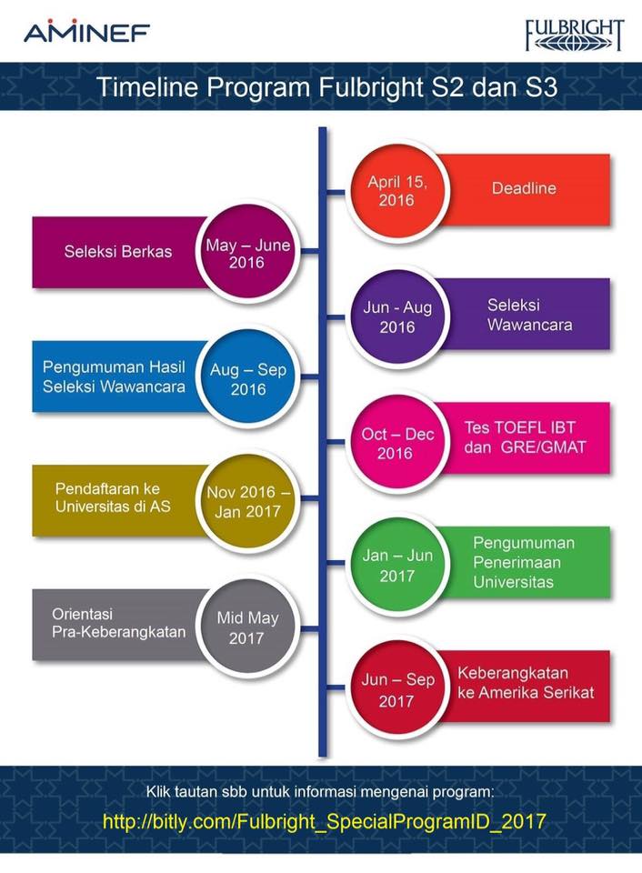 Simak, Timeline Beasiswa Fulbright S2 dan S3 - Radar Kampus