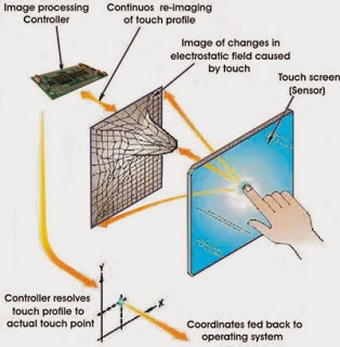Jenis-Jenis Teknologi Layar Sentuh ~ On Tekno