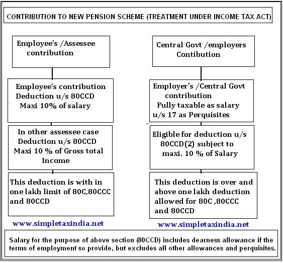 DEDUCTION NEW PENSION SCHEME CPF SECTION 80CCD | SIMPLE TAX INDIA