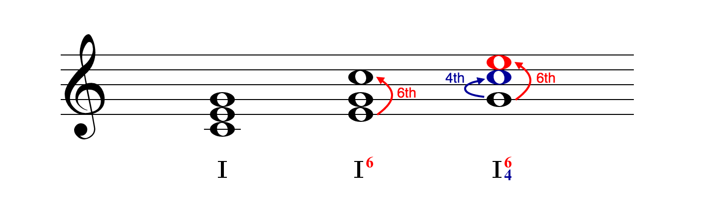 GHS Harmony and Theory: Triads- Roman Numerals and Inversions
