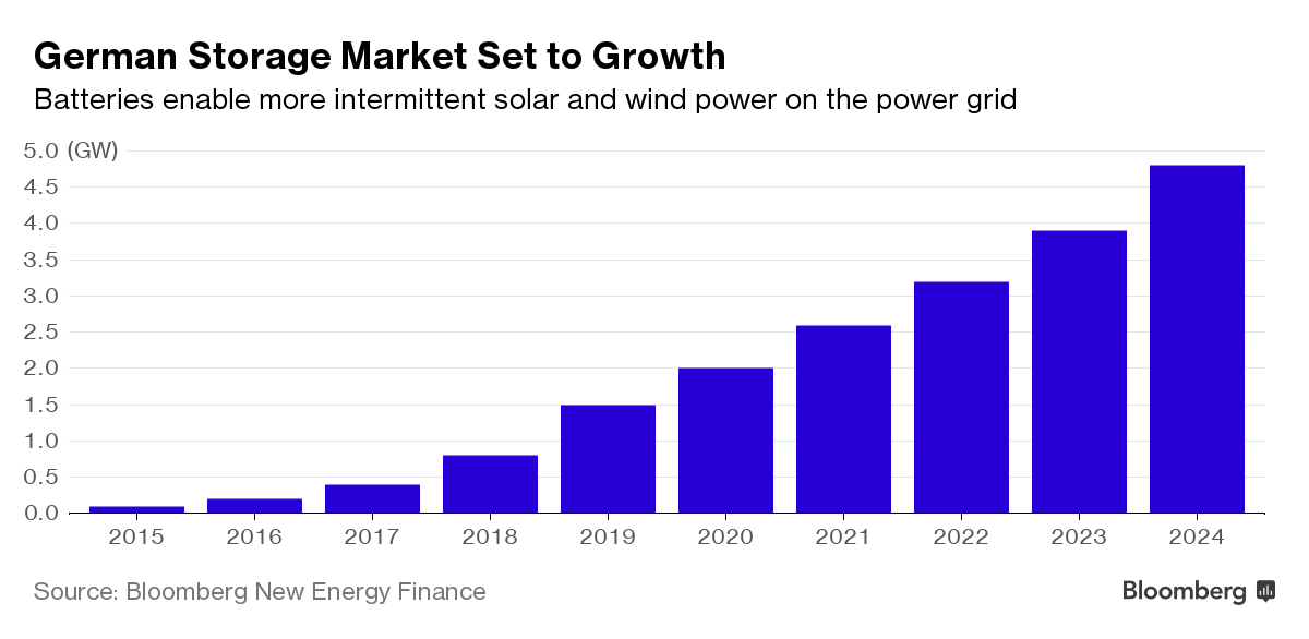 Kirill Klip.: Energy Storage: Siemens Is Expecting A Surge In German ...