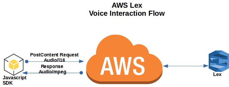 Tech Tips: Voice Interactions on AWS Lex + Google Dialogflow