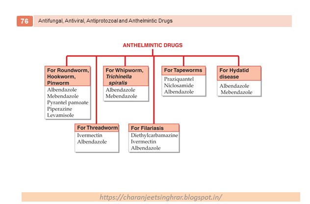 Pharmacological Classification of Drugs