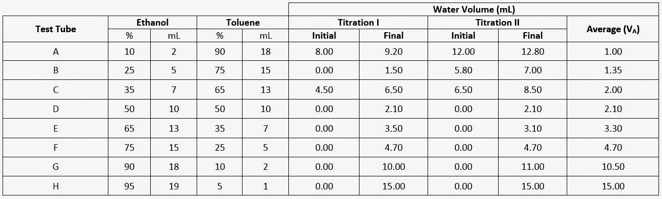 Rx's UKM: Practical 2: Phase Diagram Part A