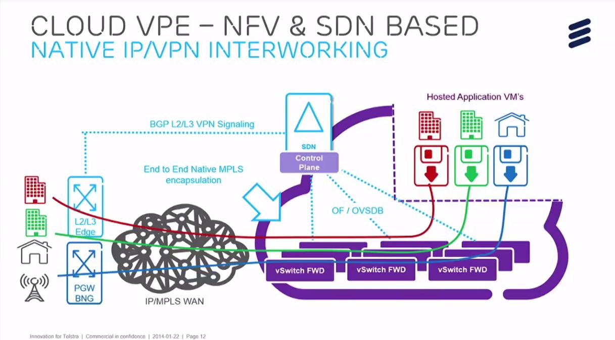 SDN OpenStack Integration: Virtual Enterprise and Residential Gateway Use Cases