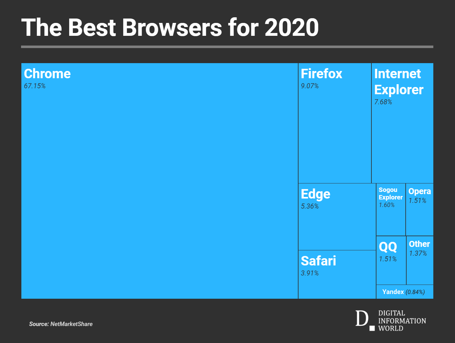 Google Chrome Leads The Best Internet Browser List By Miles For 2019!
