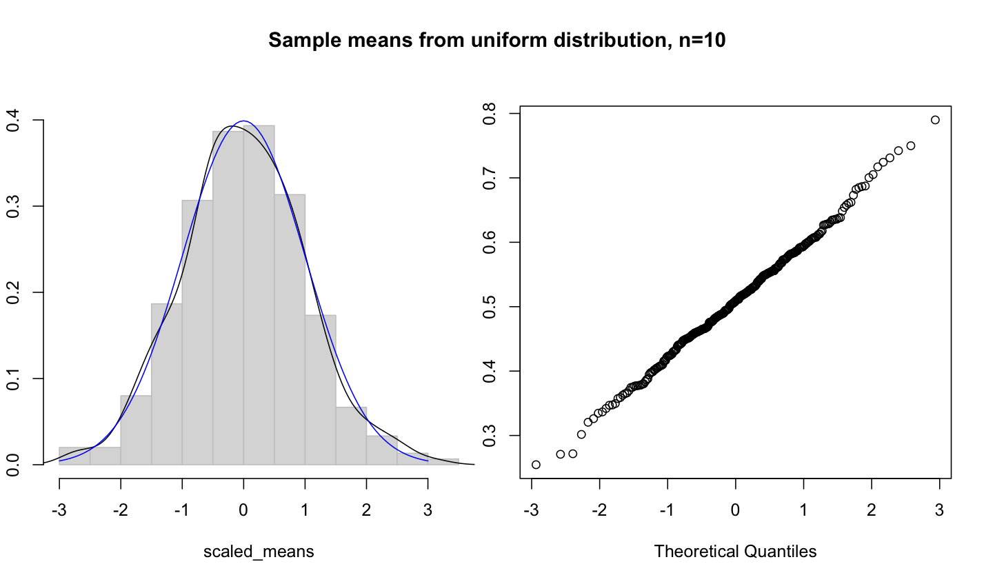 Digithead's Lab Notebook: Using R for Introductory Statistics 6, Simulations