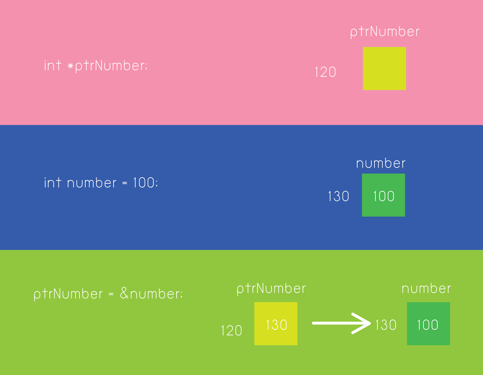 Pointer กับตัวแปร Array นะจ๊ะ Back To Basic แต่ไม่ Basic