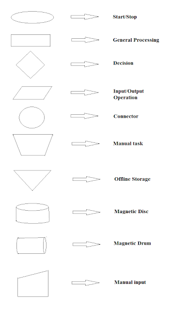 Algorithm and flowchart in c programming - ProgrammingCampus