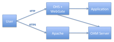 Oracle Fusion Middleware Security: SSL offloading and WebLogic server redux - client x.509 ...