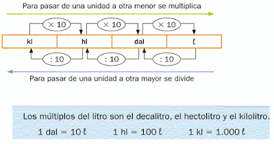 El blog de los pitualandalus: Tema 11 Matemáticas: el decalitro, el ...