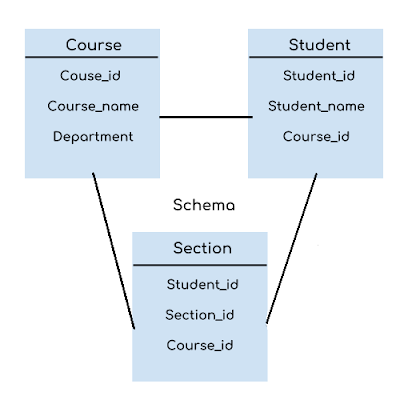 DBMS: Schema, Subschema and Instance