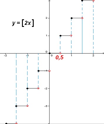 Matematicas Maravillosas: Al fin aprendí a greficar y=Parte Entera(x ...