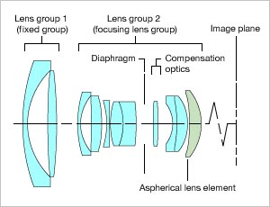 Hal utama lensa yang perlu dipahamai mengenai lensa adalah: focal lenght.