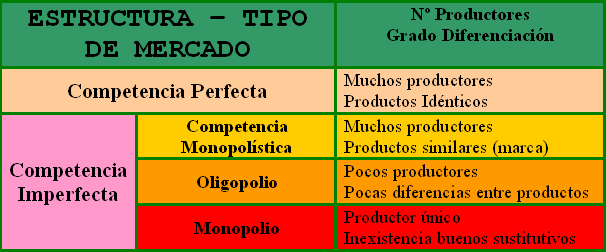D'economía Blog: Los diferentes tipos de mercados