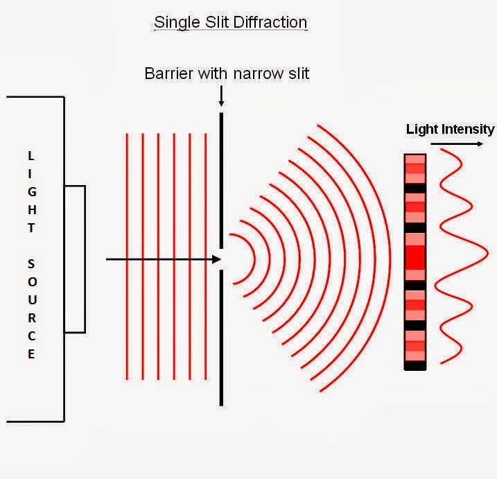 WAVE PARTICLE DUALITY OF LIGHT: SUMMARISED - PART ONE | PHYSICS ZONE
