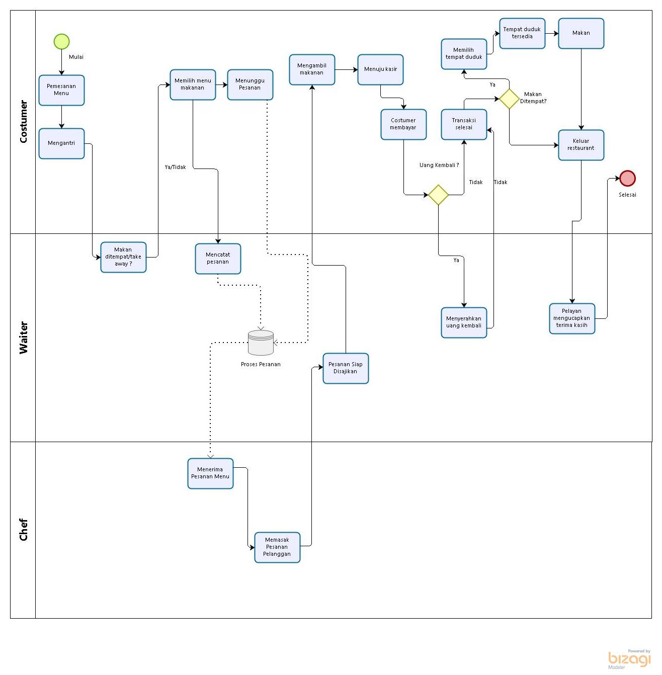 Flowchart pemesanan makanan