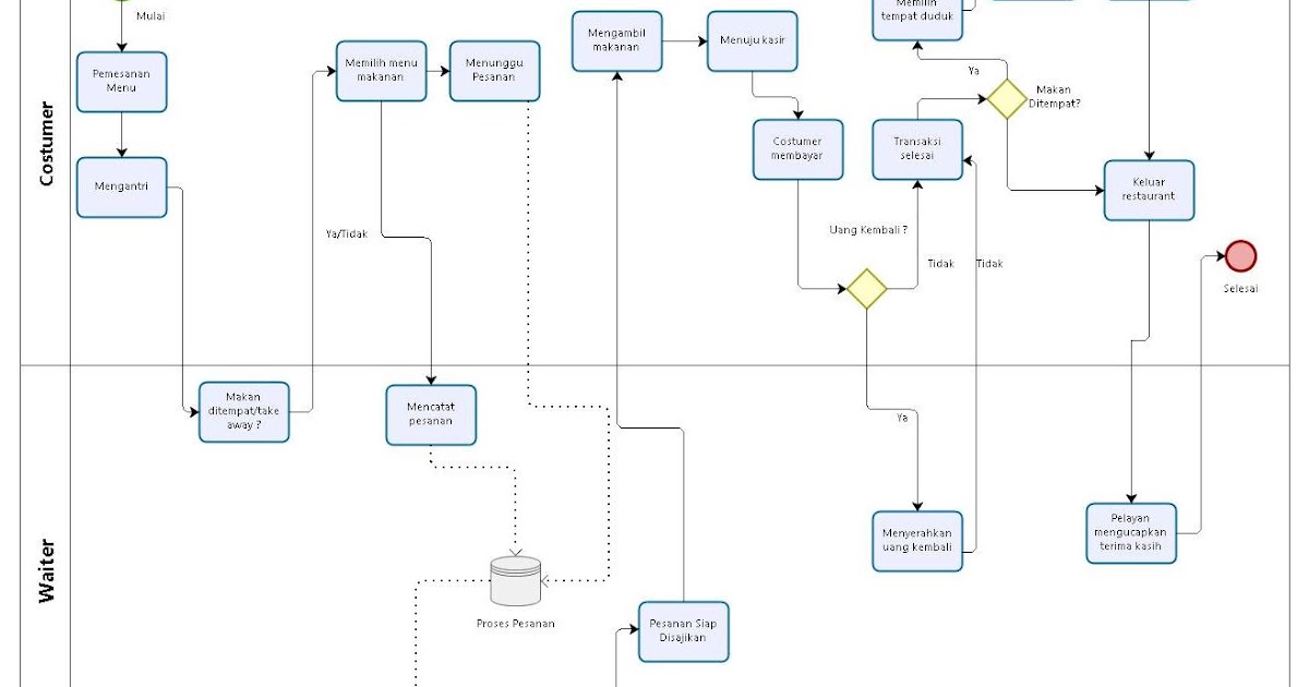Flowchart pemesanan makanan