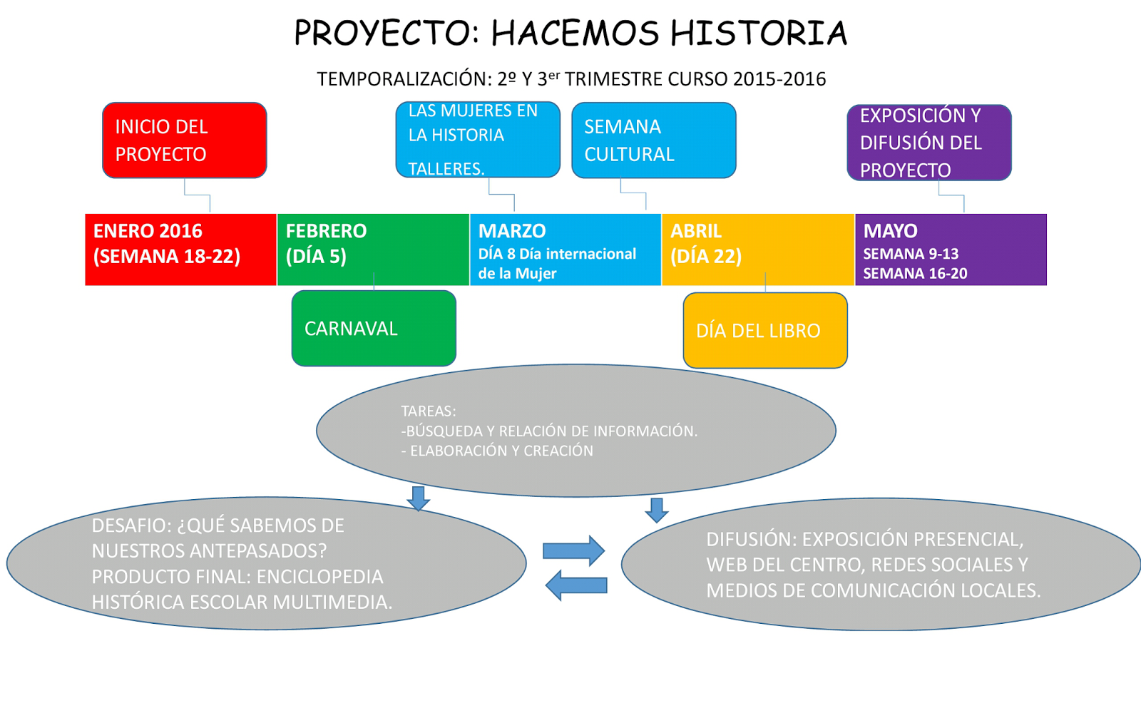 Diario de clase: Línea del tiempo Diario de clase: Línea del tiempo