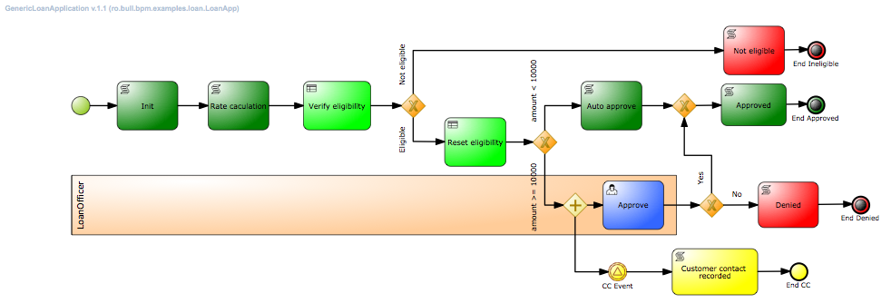 Eric D. Schabell: Red Hat JBoss BPM Suite - all product demos updated ...