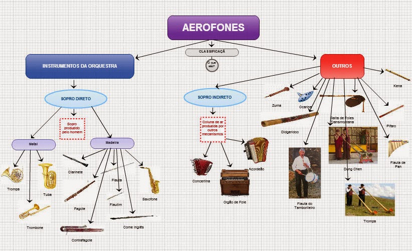 NOTAS SOLTAS: Aerofones do Mundo