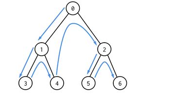 Pengertian dan Contoh Program Tentang Struktur Data Tree