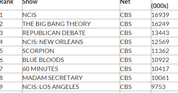 Media Confidential: TV Ratings: CBS Sweeps Broadcast Top 10
