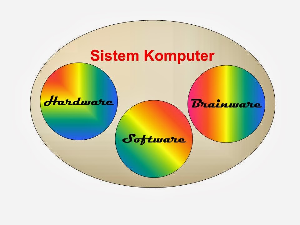 Komunitas Software: Sistem Komputer : Hardware, Software dan Brainware