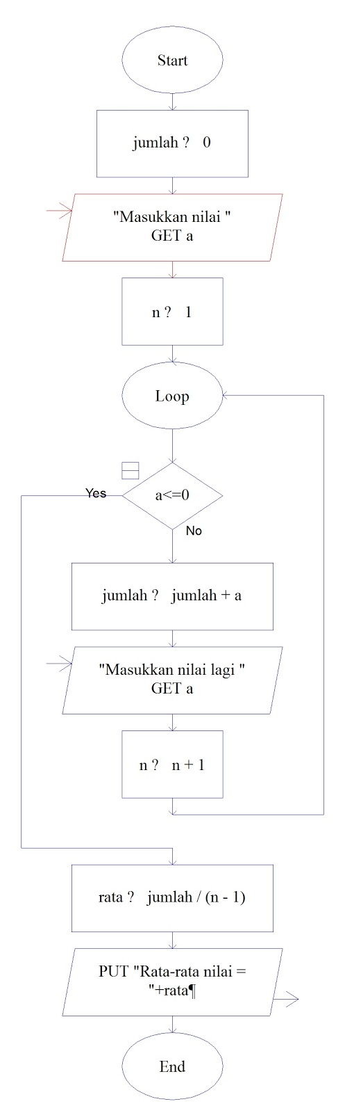ALPRO (ALGORITMA PEMOGRAMAN) PROGRAM DAN FLOWCHART MENGHITUNG RATA-RATA ...