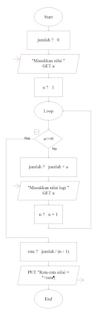 ALPRO (ALGORITMA PEMOGRAMAN) PROGRAM DAN FLOWCHART MENGHITUNG RATA-RATA ...
