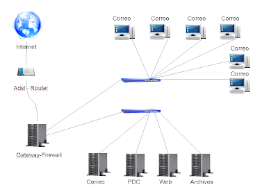 Administración de Recursos de una Red: Funcionalidad de Software y ...