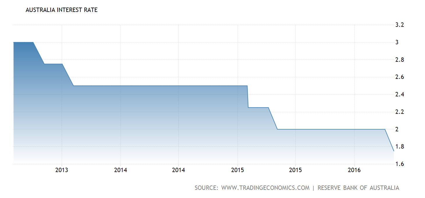 Economics in the News: RBA custs the cash rate to new record low