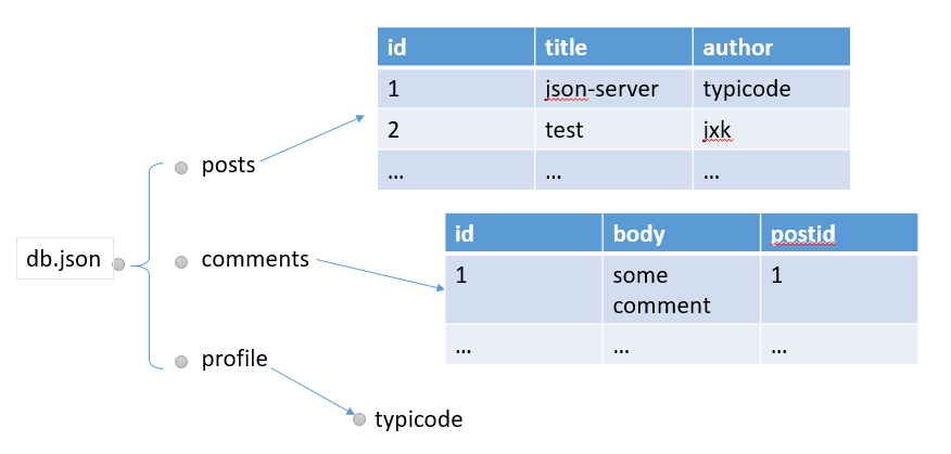 [REST] JSON 格式和 RESTful API