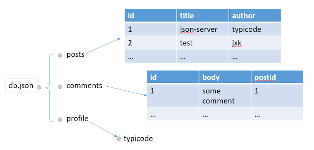 [REST] JSON 格式和 RESTful API