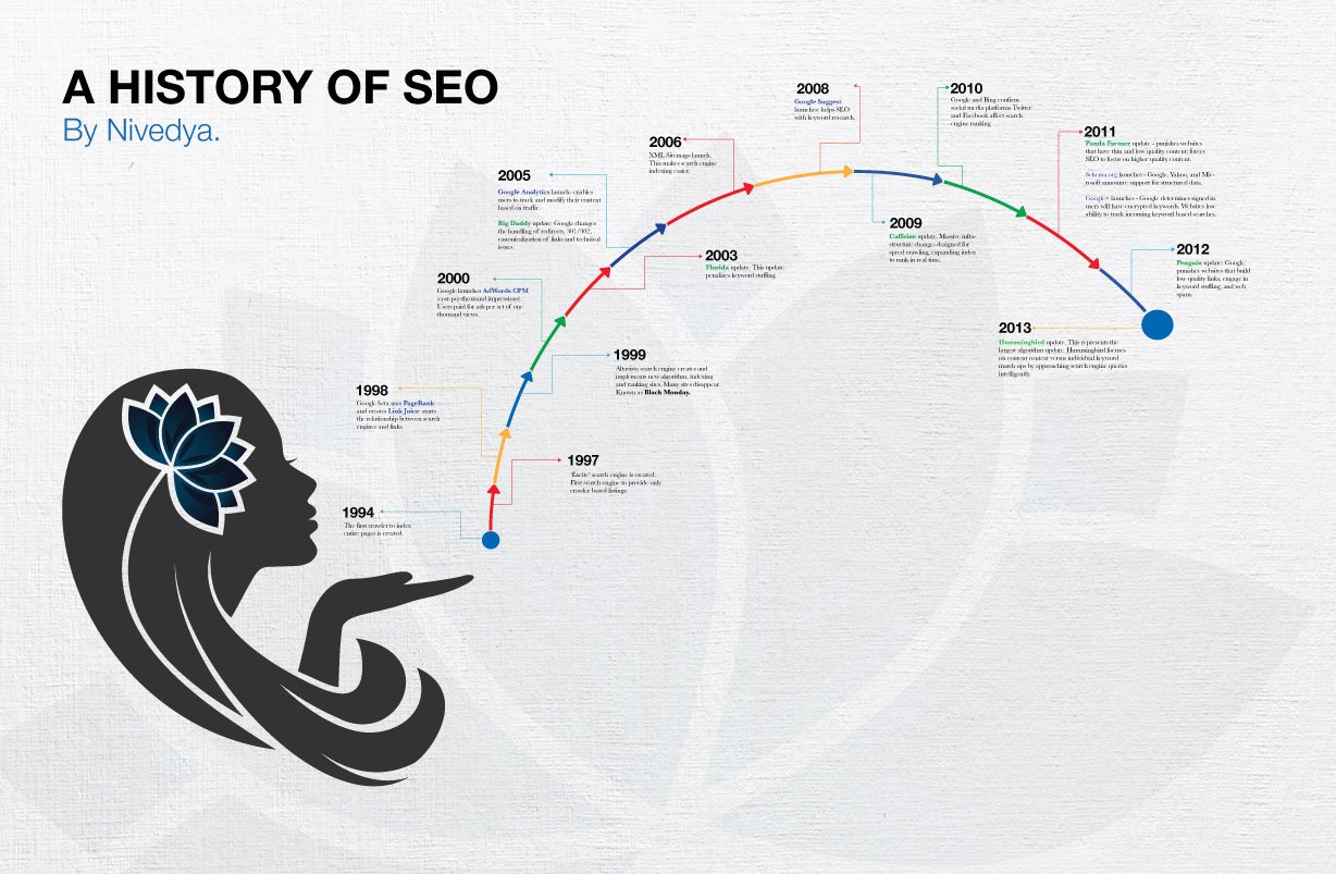 Sreekanth SEO Analyst: History and Evaluation of search engine optimization