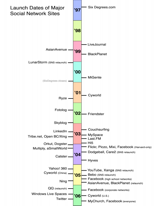 Alexis' J150 Media Site: SixDegrees.com and Friendster are the ...