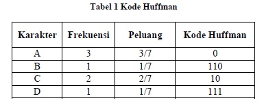Miss.Prita: Algoritma Huffman dan Perbandingannya