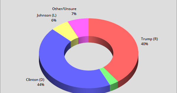 jobsanger: Rasmussen Poll Shows Clinton Has Regained The Lead
