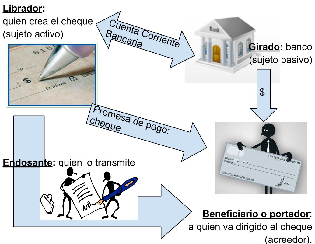 Derecho Comercial: 16.6 Cheque
