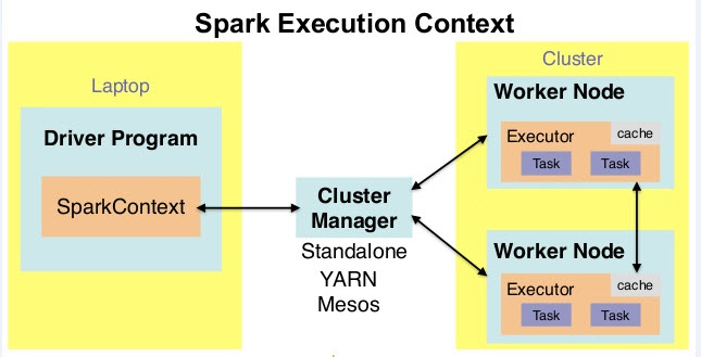 Share my learning's: 1)About Apache Spark